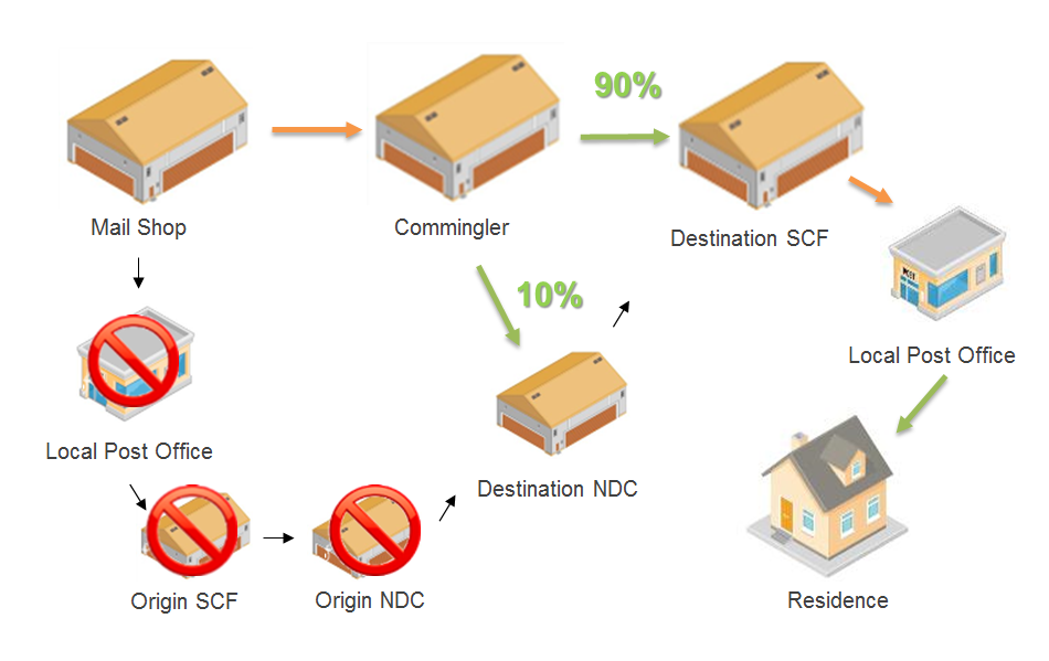 Postal Logistics Saves Money and Expedites Delivery