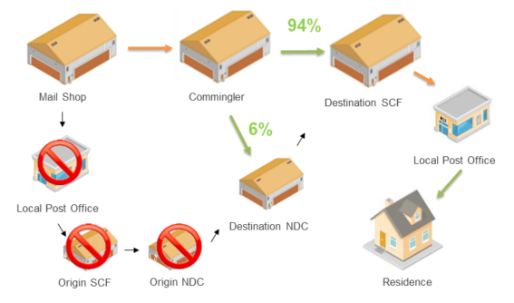 Postal Logistics Saves Money and Expedites Delivery